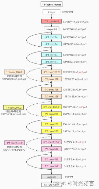 Resnet实现垃圾分类基于pytorchresnet垃圾分类 Csdn博客