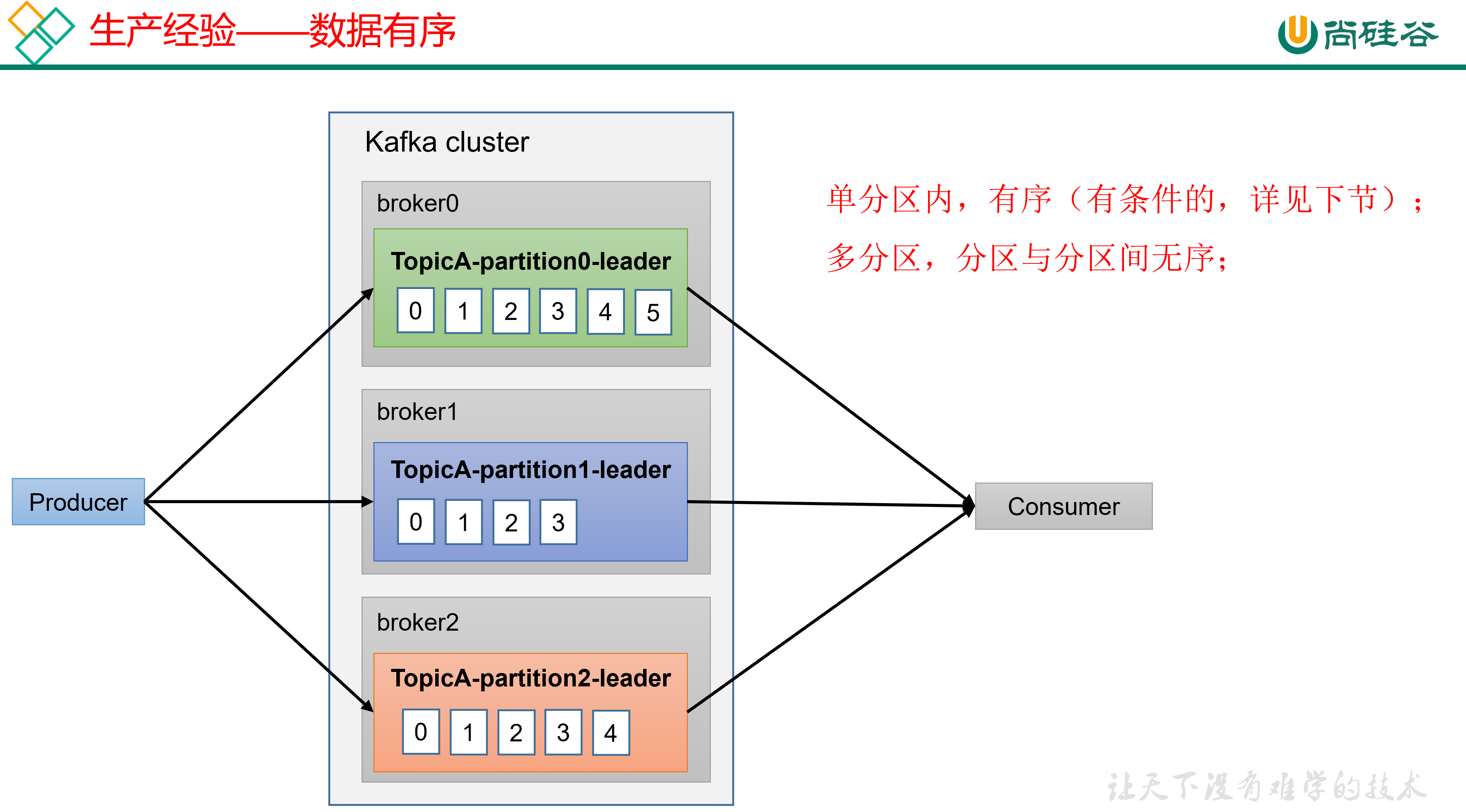 大数据 消息队列 Kafka 五 ：producer 生产者 【发送消息采用的是异步发送】【两个线程：main线程和sender线程】【线程共享变量：双端队列recordaccumulator
