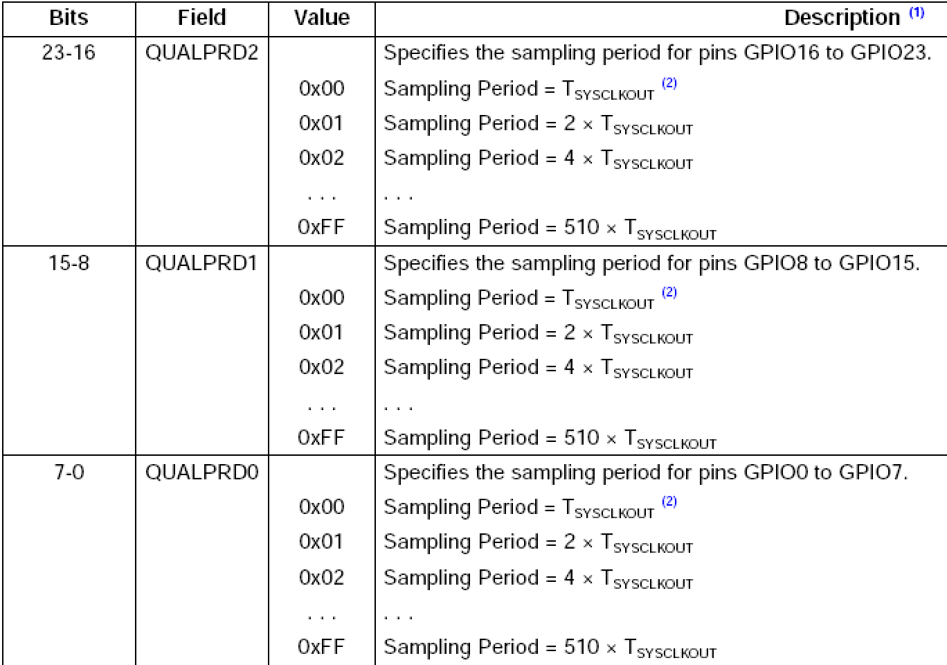 DSP_F28035的GPIO_gpioctrlregs.gpamux2.bit-CSDN博客