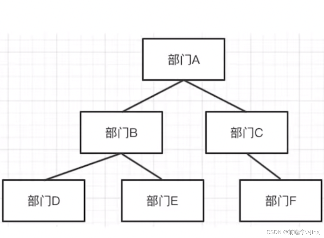 Javascript将数组转为树结构二维数组产出一个数组 将输入数组转化为二层树状结构 把parendid为0的输入项添加到输出 Csdn博客 