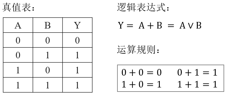 DJ3 逻辑代数基础_代数正规型-CSDN博客