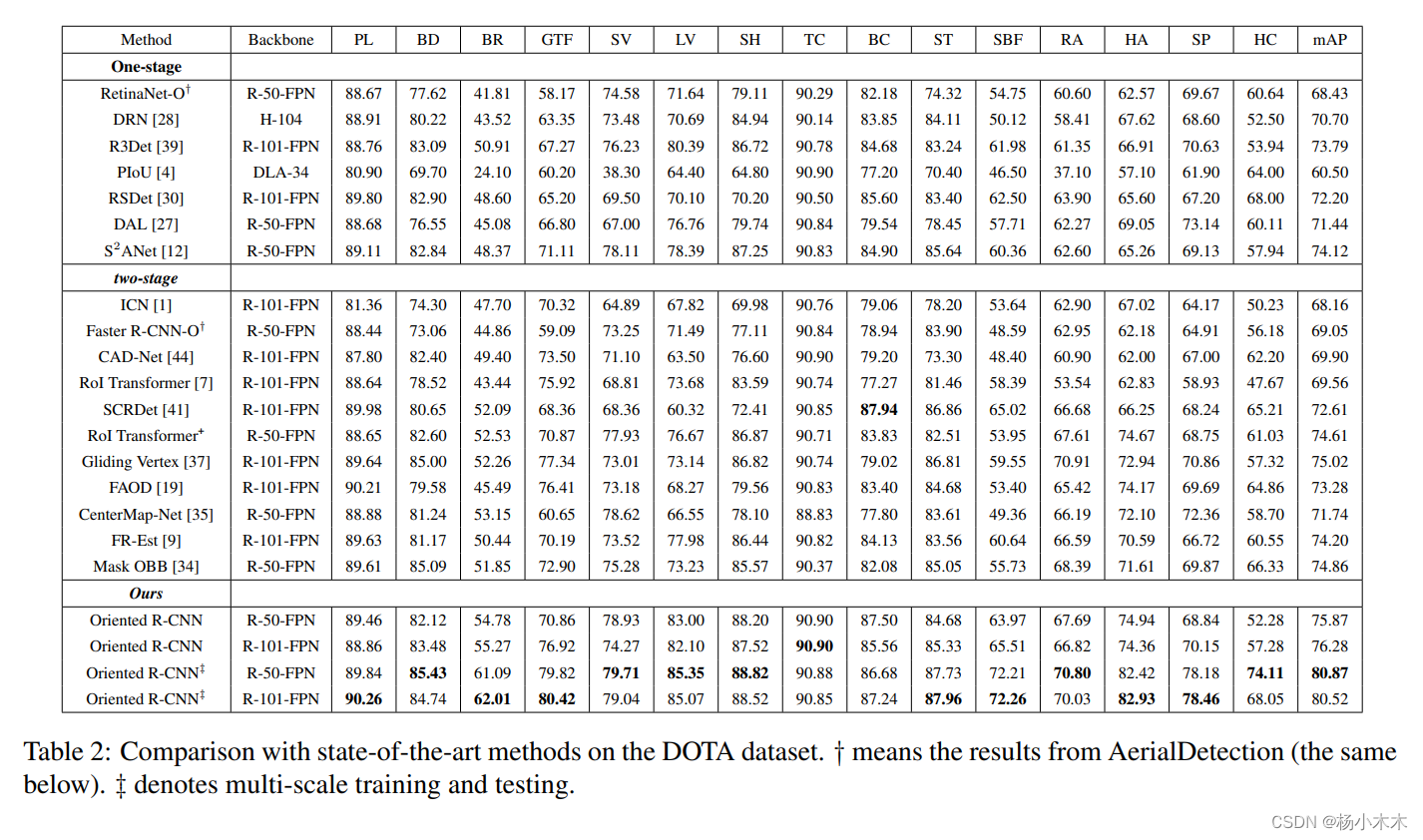 论文笔记（Oriented R-CNN，ICCV2021）_杨小木木的博客-CSDN博客