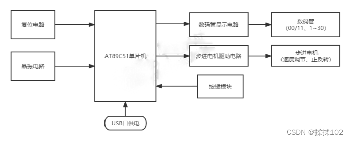 步进电机控制实验 Csdn博客