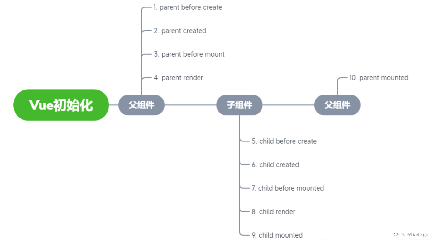 vue生命周期、路由守卫、keep-alive_vue-router 生命周期-CSDN博客