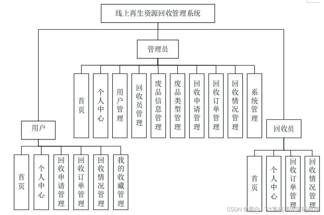java/php/node.js/python线上再生资源回收管理系统【2024年毕设】-CSDN博客