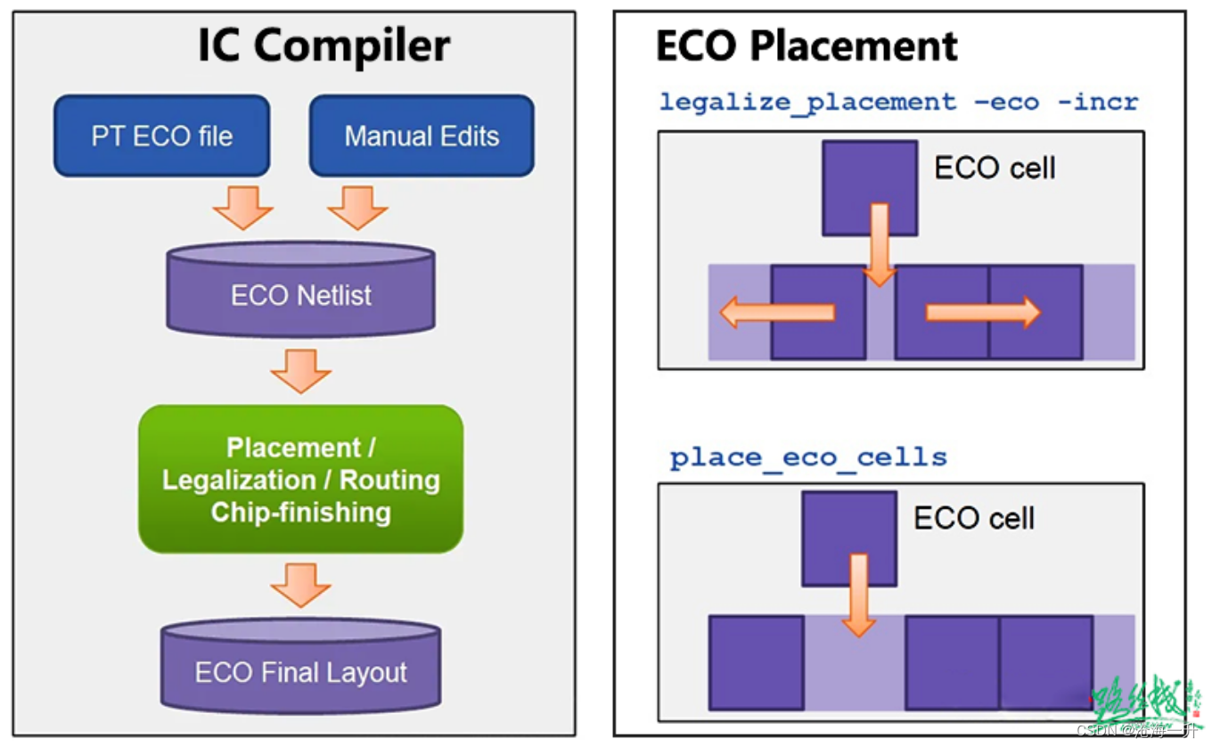 芯片设计、流片、验证、成本的那些事_功率芯片和逻辑芯片 流片成本-CSDN博客