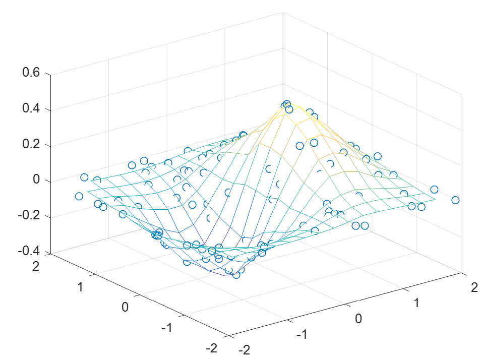 Matlab 非栅格化二维插值函数——griddata Matlab二维插值griddata扩大变量范围 Csdn博客