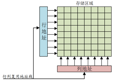 嵌入式开发人员，这些SRAM、SDRAM等存储技术，需要了解一下-CSDN博客