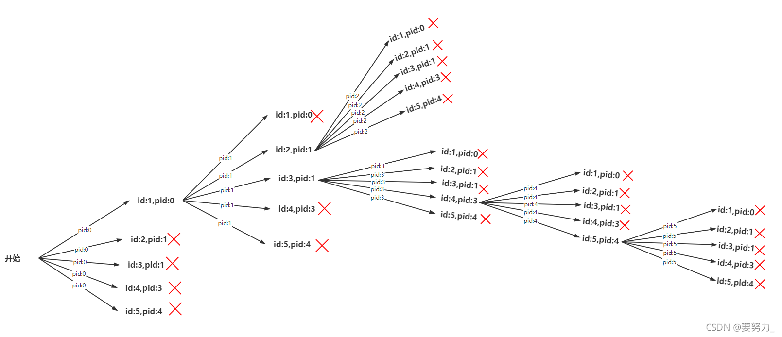 算法:扁平数据结构转tree(javascript版)扁平化数据转成多维数据 Js Csdn博客