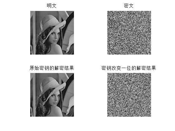 【图像加密】基于matlab Logistic混沌arnold置乱图像加密解密【含matlab源码 1281期】基于arnold变换及混沌系统在图像加密中的应用 Csdn博客 