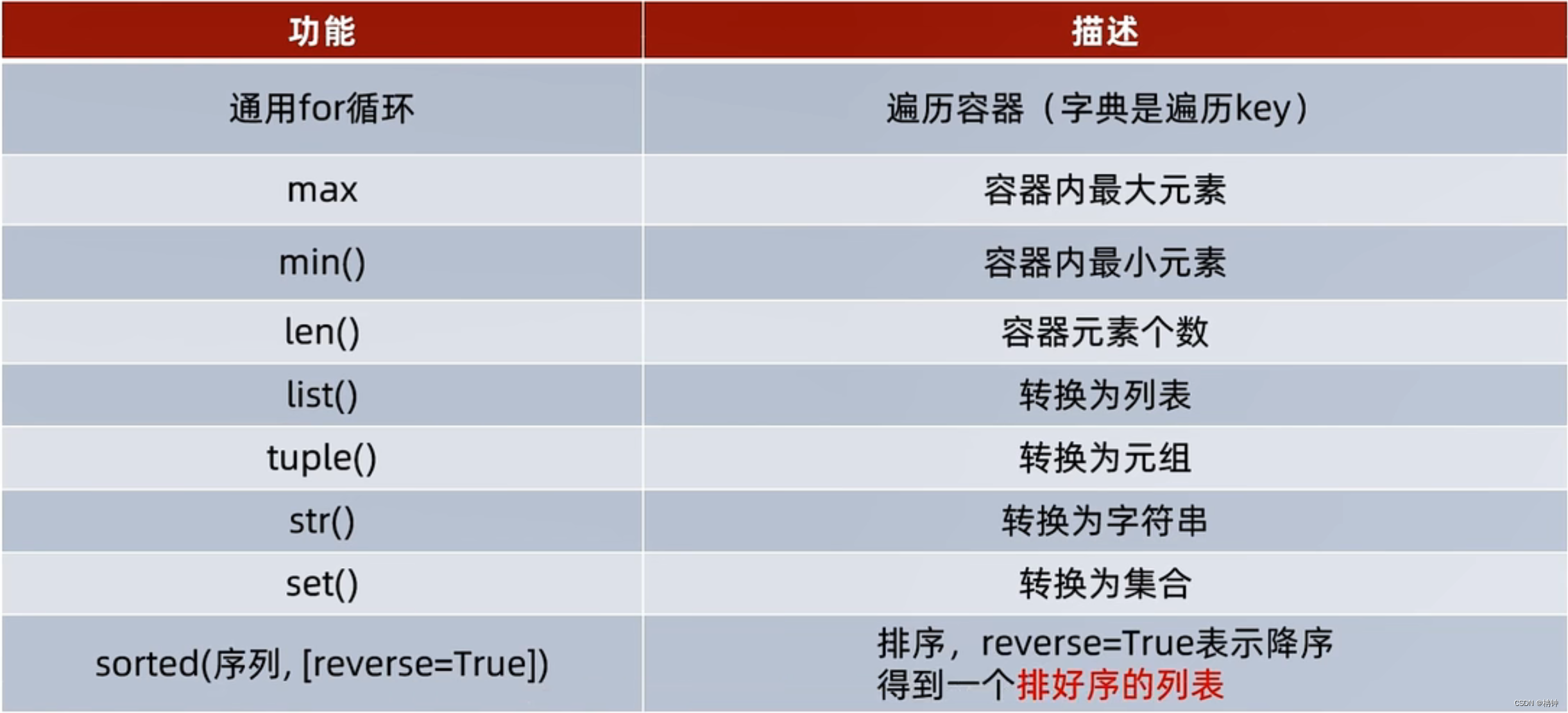 Python列表、元组、字符串、集合、字典区别(1) Csdn博客