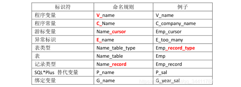 Plsql简介、语法结构、命名规则、运算符、变量变量定义、变量类型属性类型、复合类型记录类型、集合类型索引表、嵌套表、varry