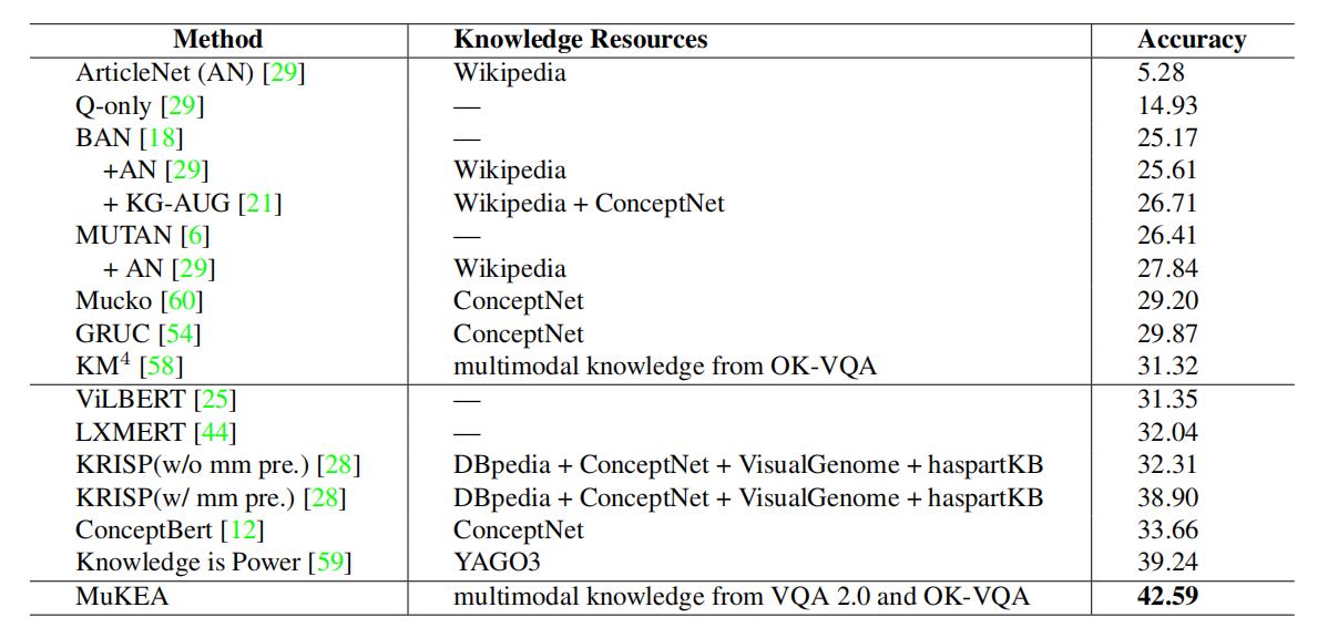 MuKEA: Multimodal Knowledge Extraction and Accumulation for Knowledge-based VQA 论文阅读 From CVPR ...