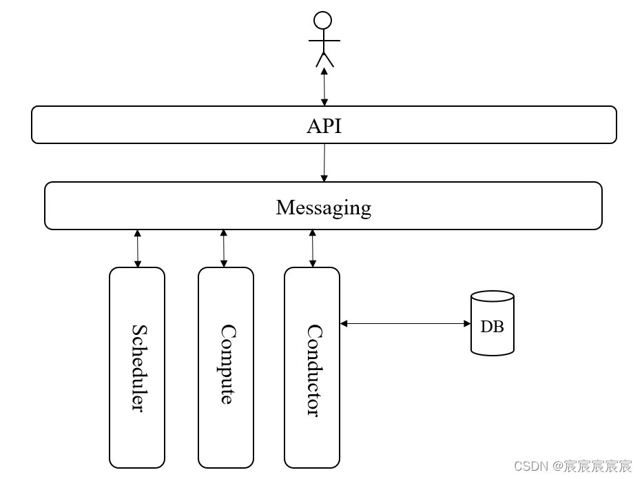 Openstack Nova服务分析-CSDN博客
