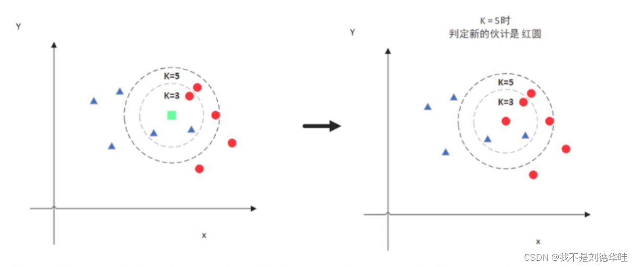 KNN算法-CSDN博客