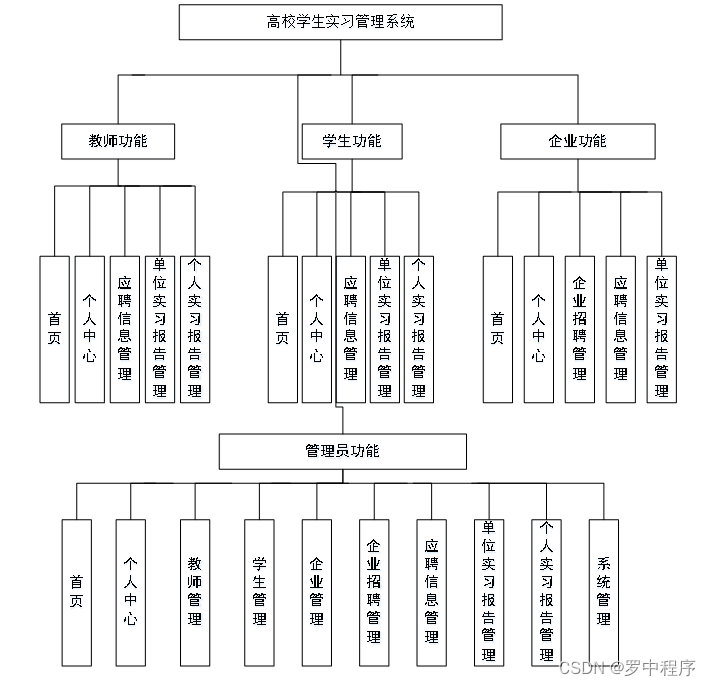 java/php/node.js/python基于java的高校学生实习管理系统设计【2024年毕设】-CSDN博客