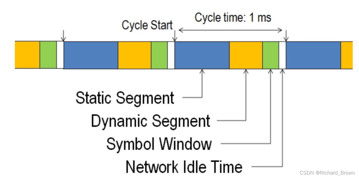 FlexRay 总线详细介绍-CSDN博客