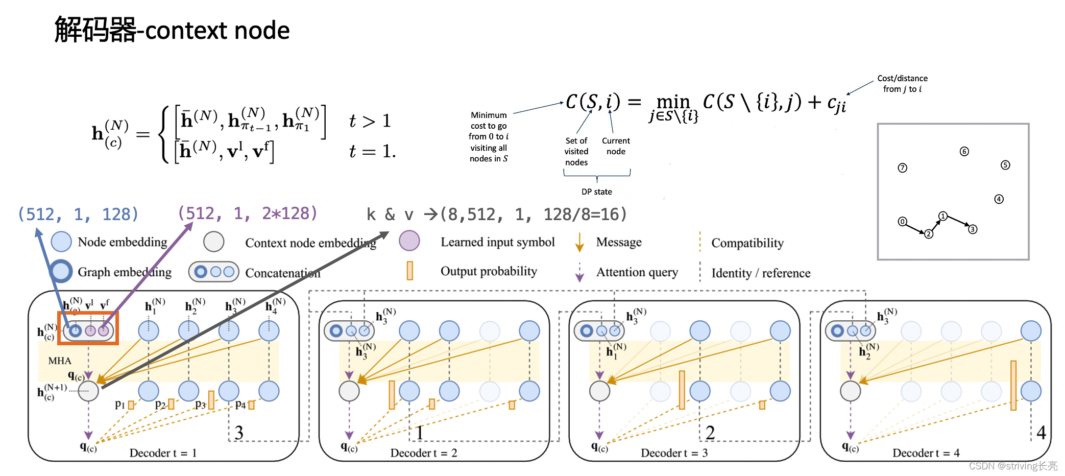 【ML4CO基础】Attention, learn to solve routing problems(Wouter Kool, 2018)-CSDN博客