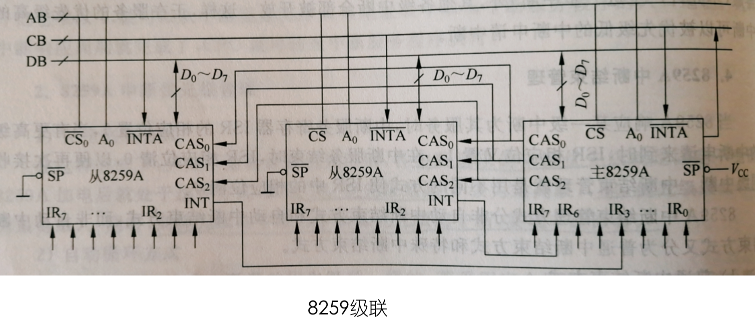 微机----------------中断控制器8259A（可编程的中断控制器）_8259a中断优先级的循环方式中的自动循环,每次总是使ir0为最高优先级。-CSDN博客
