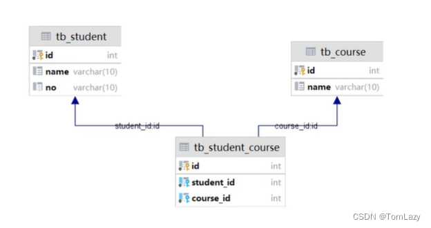 【Java Web】007 - MySQL（DQL & 多表设计）_access按“入职时间”排序,“入职时间”相同进行降序-CSDN博客