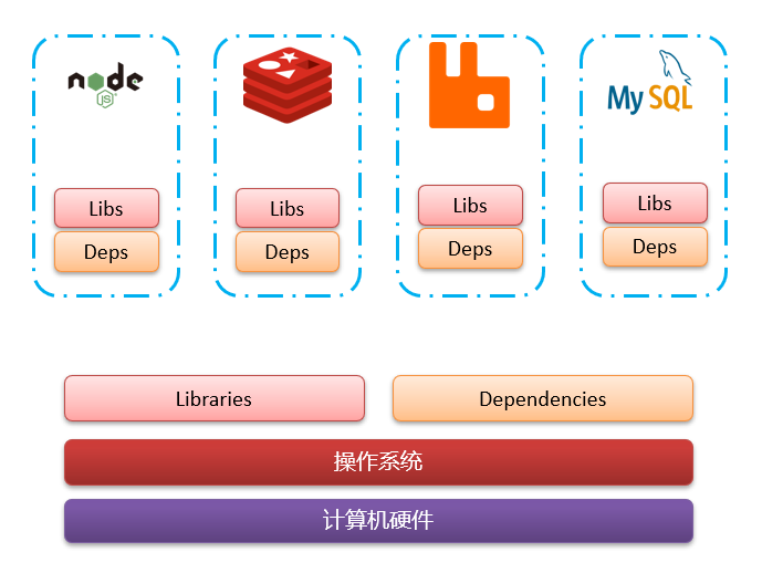 Docker学习笔记，课程源自黑马程序员黑马程序员docker的笔记 Csdn博客