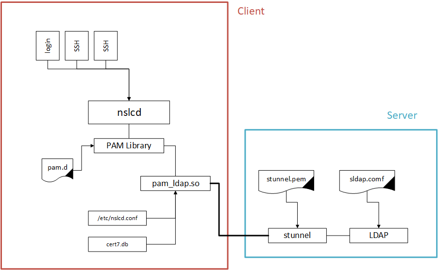 [OpenBMC] LDAP 设定(一) - nss-pam-ldapd-CSDN博客