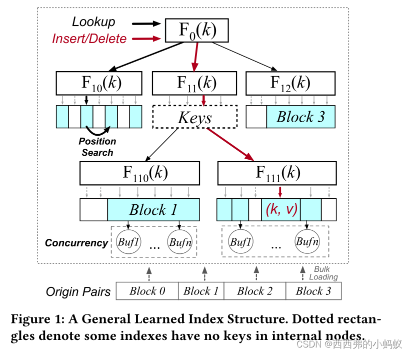 Learned Index: A Comprehensive Experimental Evaluation-CSDN博客