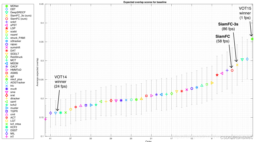 SiamFC复现结果_siamfc 结果文件-CSDN博客