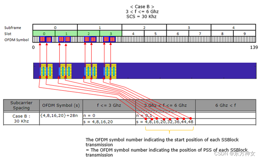 SSB/PBCH_ssb time domain resource allocation-CSDN博客