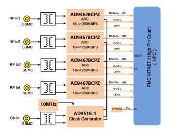FMC子卡：4 通道 250MSPS采样率 16 位 AD 采集子卡-CSDN博客
