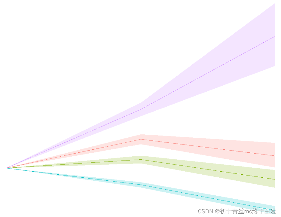 ggplot2：geom_ribbon()去除置信区间的框线_ggplot2画图怎么去掉一个可信区间-CSDN博客