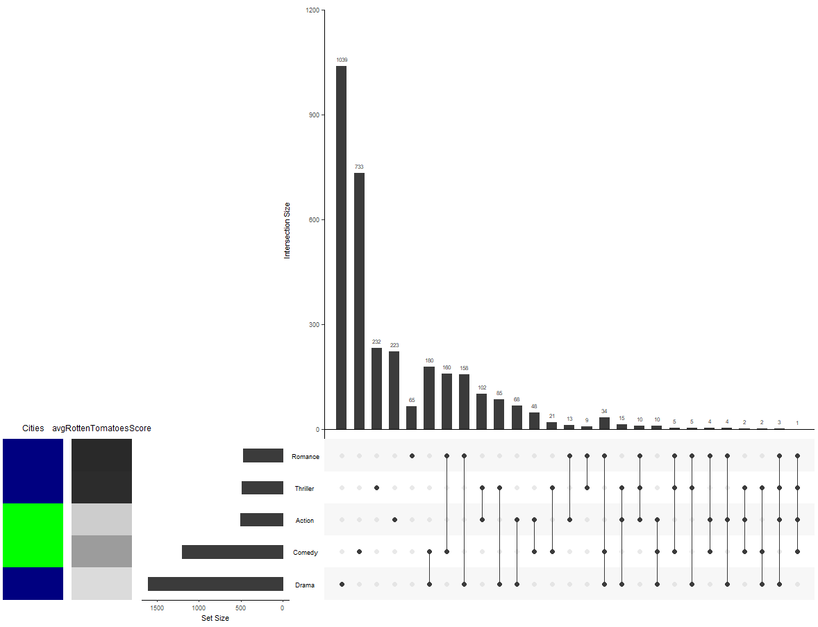 【R生态】R语言维恩图(Venn)&集合图(Upset)的选择与绘制_r语言高阶venn图-CSDN博客