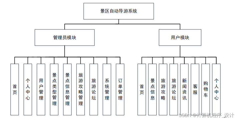 Django计算机毕设景区自动导游系统的设计与实现19a079 Csdn博客