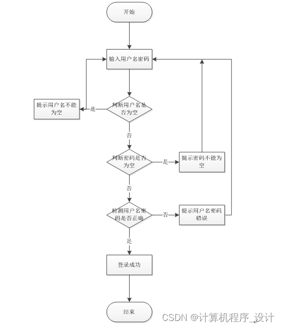 附源码计算机毕业设计ssm办公自动化系统计算机毕设业务流程图 Csdn博客 
