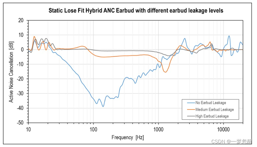 ANC基础_anc feedback (fb)-CSDN博客