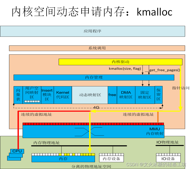 架构之路 37 :目标系统 系统软件 Linux Os硬件设备驱动必须熟悉的六大工作机制之:内存与io访问、中断、定时与延时硬件