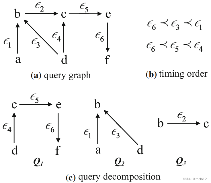 【论文阅读】A survey of continuous subgraph matching for dynamic graphs_图匹配问题可以分为称为同构匹配和模拟匹配-CSDN博客