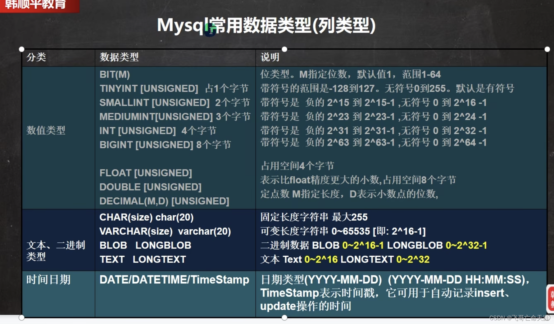 MySQL 03 ：表&&Mysq常用数据类型_考试时间的数据类型-CSDN博客