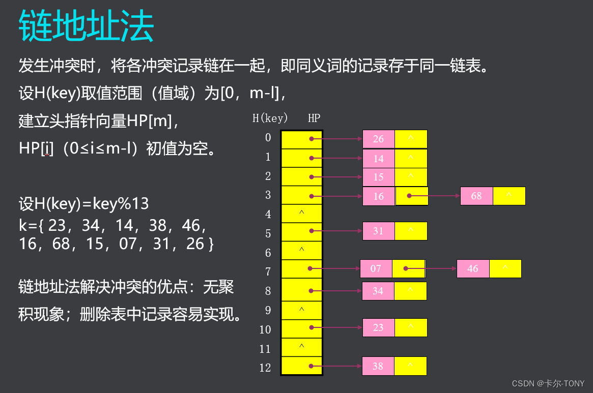数据结构操作 查找（顺序，折半，分块，哈希表）建立一个无序表并实现对其顺序查找和折半查找 Csdn博客