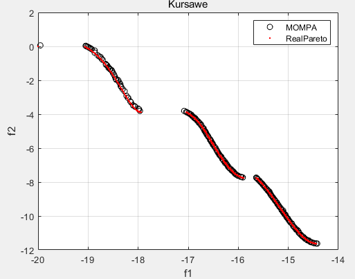多目标优化算法：多目标海洋捕食者算法MOMPA（提供Matlab代码）_marine predators algorithm-CSDN博客
