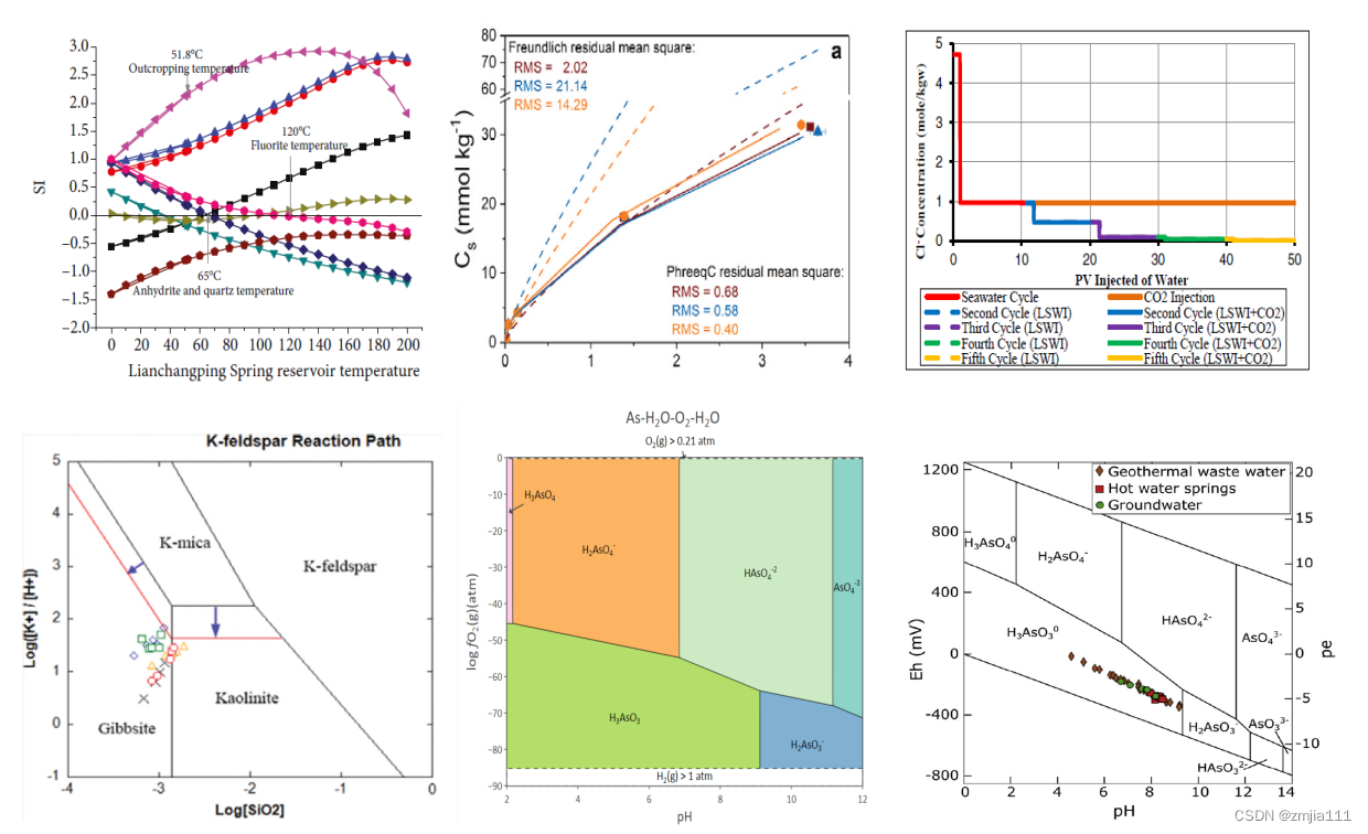PHREEQC建模及典型案例解析与高阶拓展应用【反向“编译”、“玩转”后处理技术、GibbsStudio和PhreePlo方法 ...