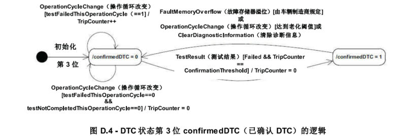 DTC之DTC Status状态位-CSDN博客