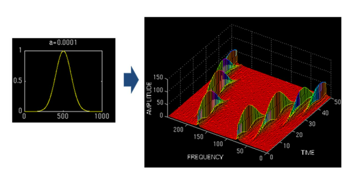 时频分析常用工具：STFT短时傅里叶变换 & 小波变化_使用stft提取信号的短时频谱,然后对每个时间窗口上的频谱应用小波包分解,以获得不 ...