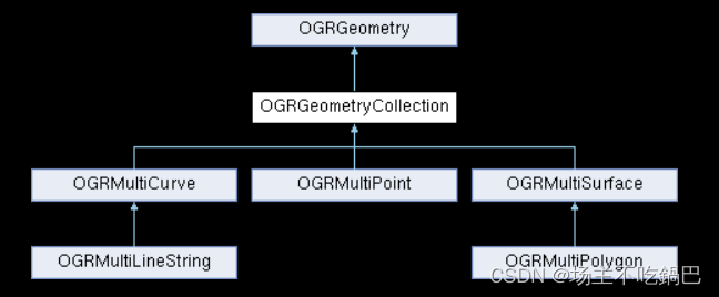 GDAL C++ API 学习之路 大纲 持续更新_gdal基本c++ api-CSDN博客