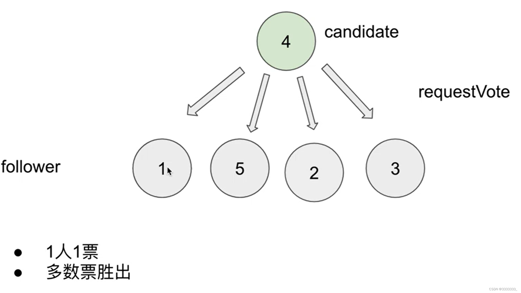 raft一致性协议_raft协议-CSDN博客
