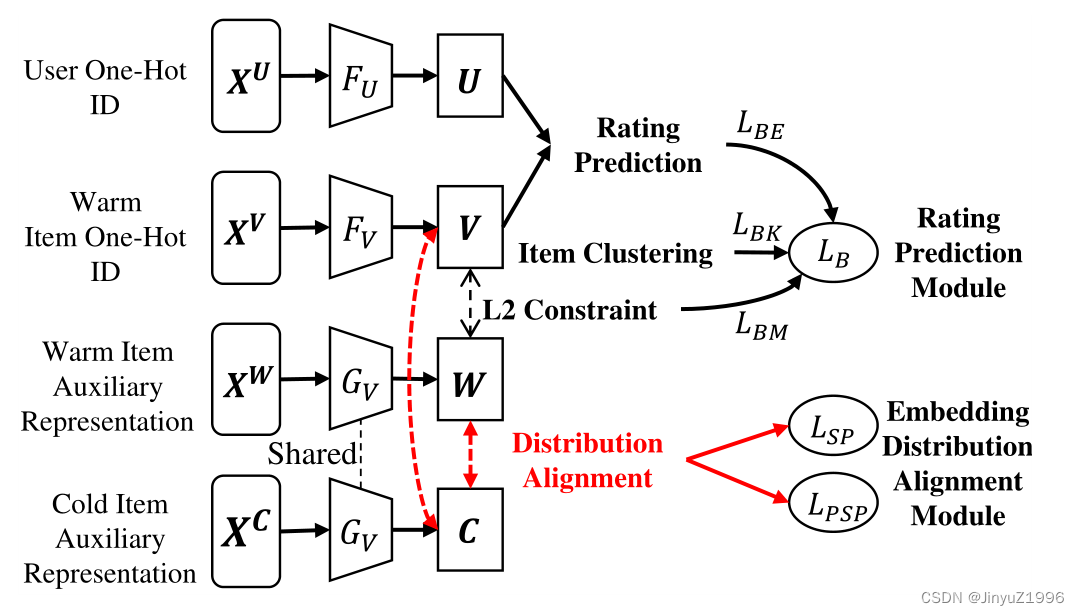 【论文泛读】Leveraging Distribution Alignment via Stein Path for Cross-Domain Cold-Start ...