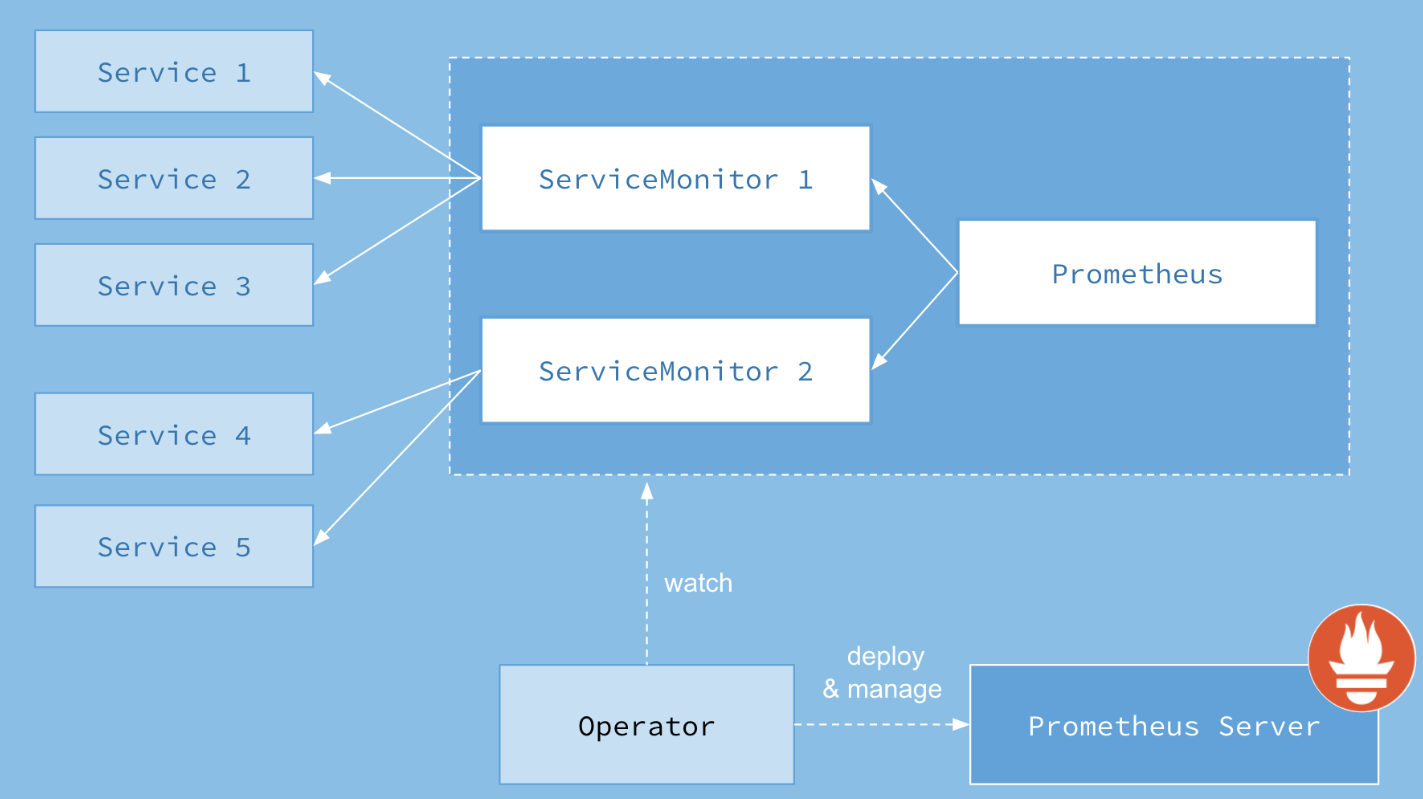 Prometheus Operator 通过serviceMonitor添加redis explorer-CSDN博客