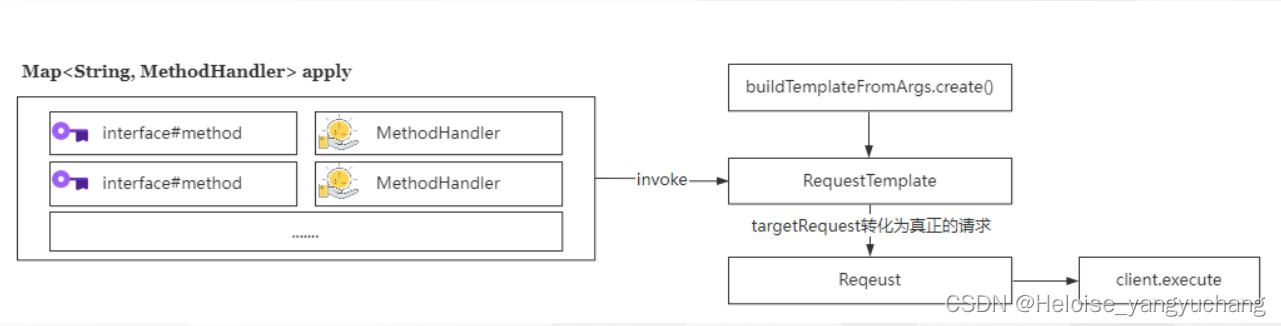 Spring Cloud OpenFeign 原理_openfeign微服务调用原理-CSDN博客