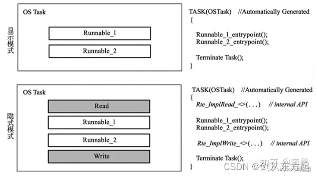 汽车电子笔记之：CP AUTOSAR架构及概念（补充一）_autosar cp架构配置-CSDN博客
