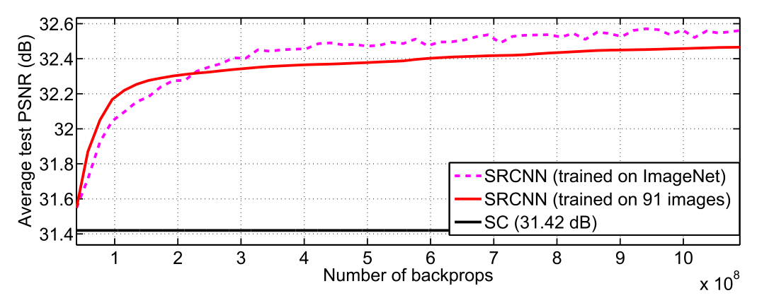 【论文翻译】Image Super-Resolution Using Deep Convolutional Networks_1 image super-resolution using ...